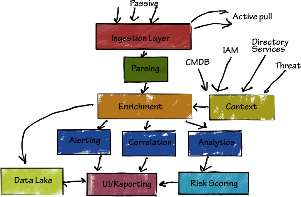 Build your own SIEM - Part II - InfoSecML